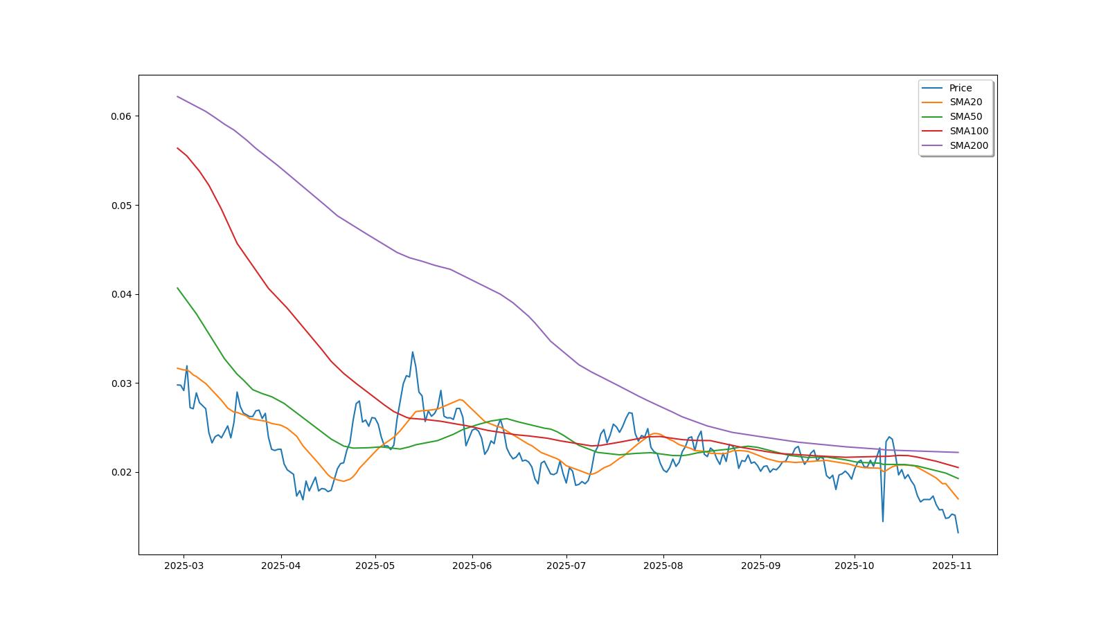Radiant Capital Simple Moving Averages