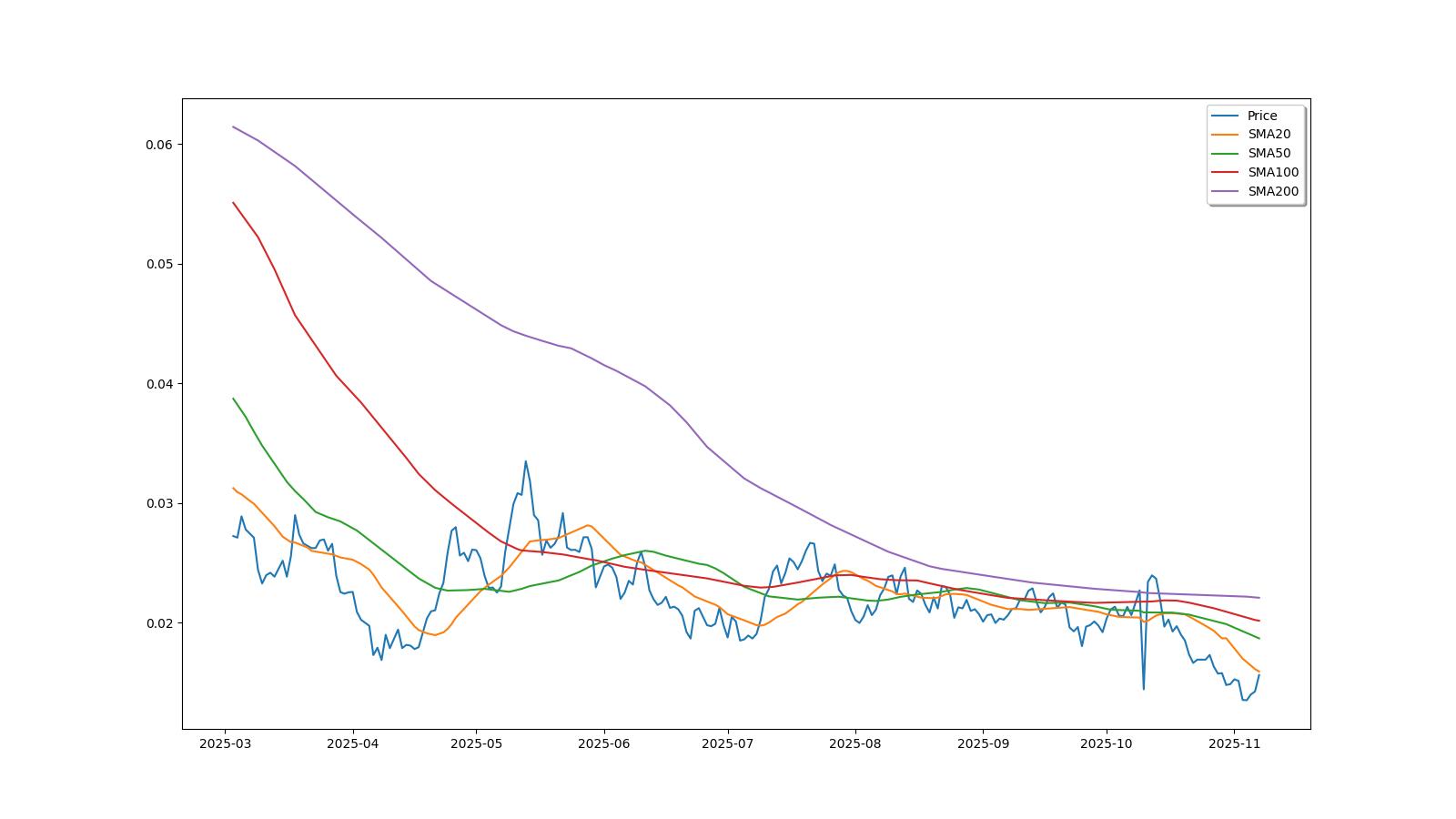 Radiant Capital Simple Moving Averages