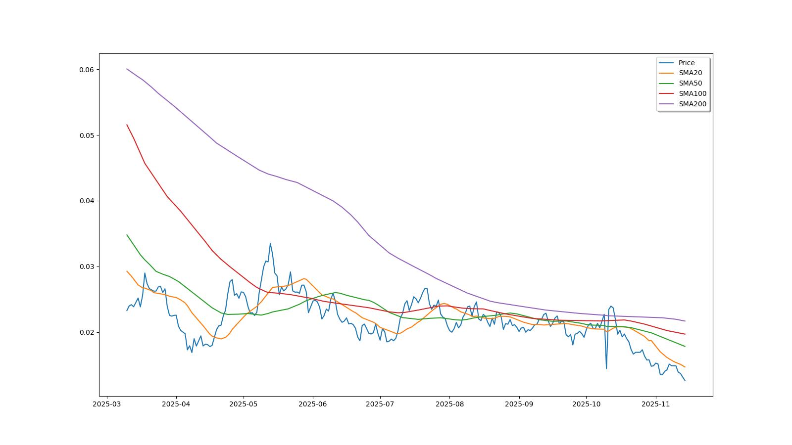 Radiant Capital Simple Moving Averages