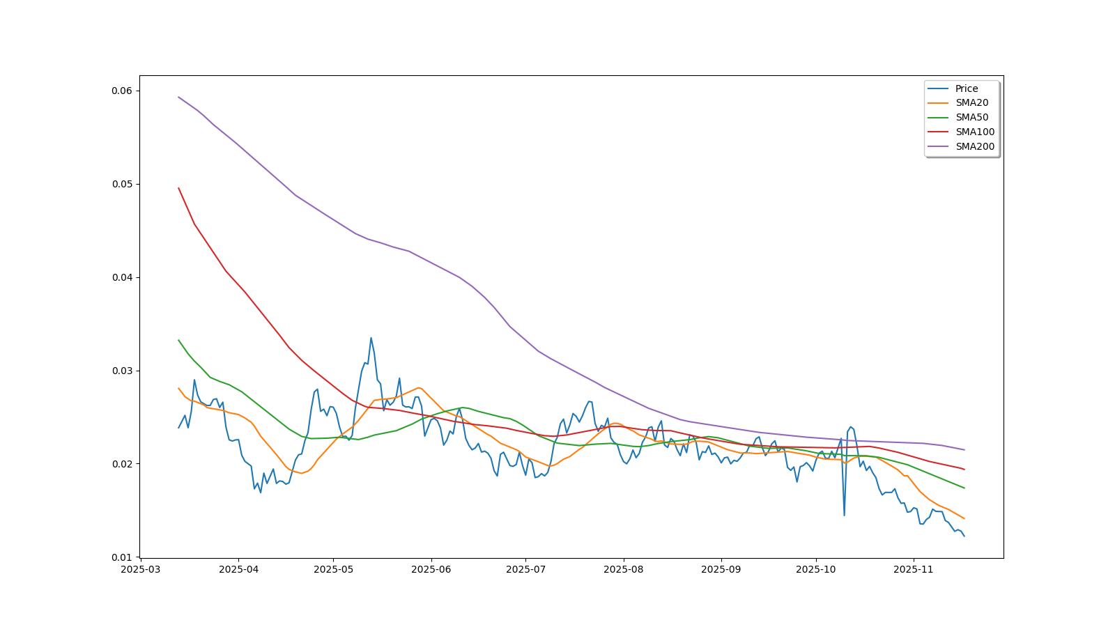 Radiant Capital Simple Moving Averages