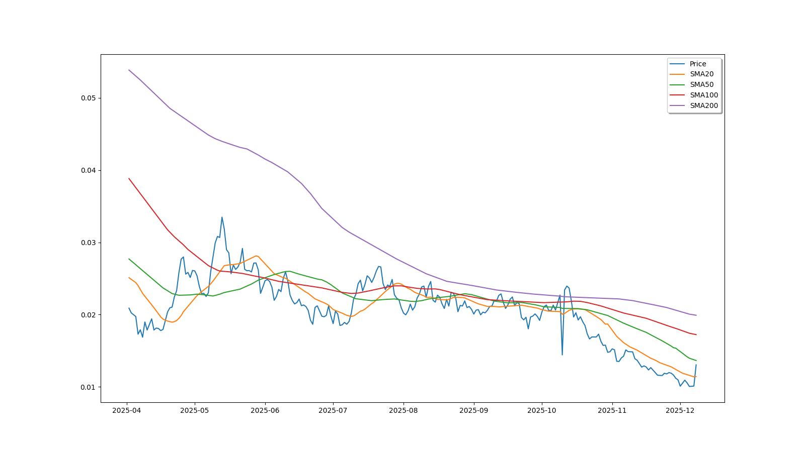 Radiant Capital Simple Moving Averages
