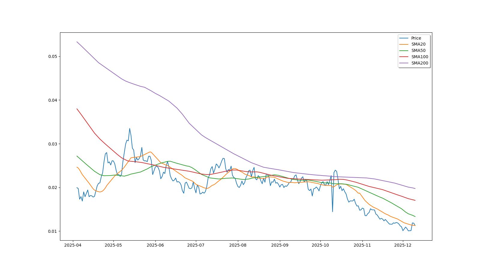 Radiant Capital Simple Moving Averages