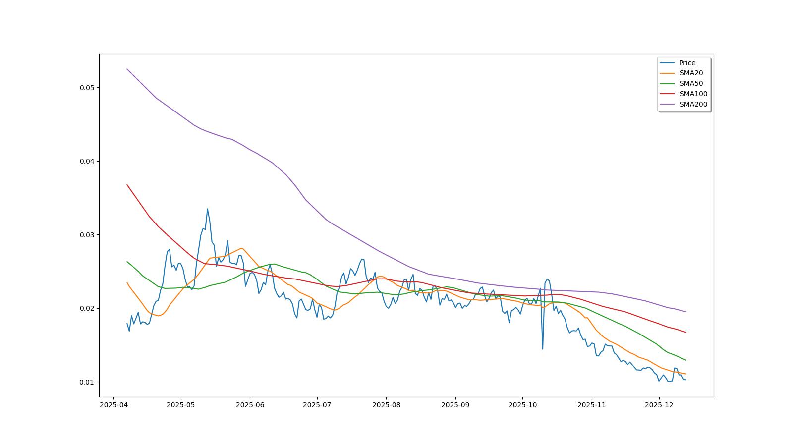 Radiant Capital Simple Moving Averages