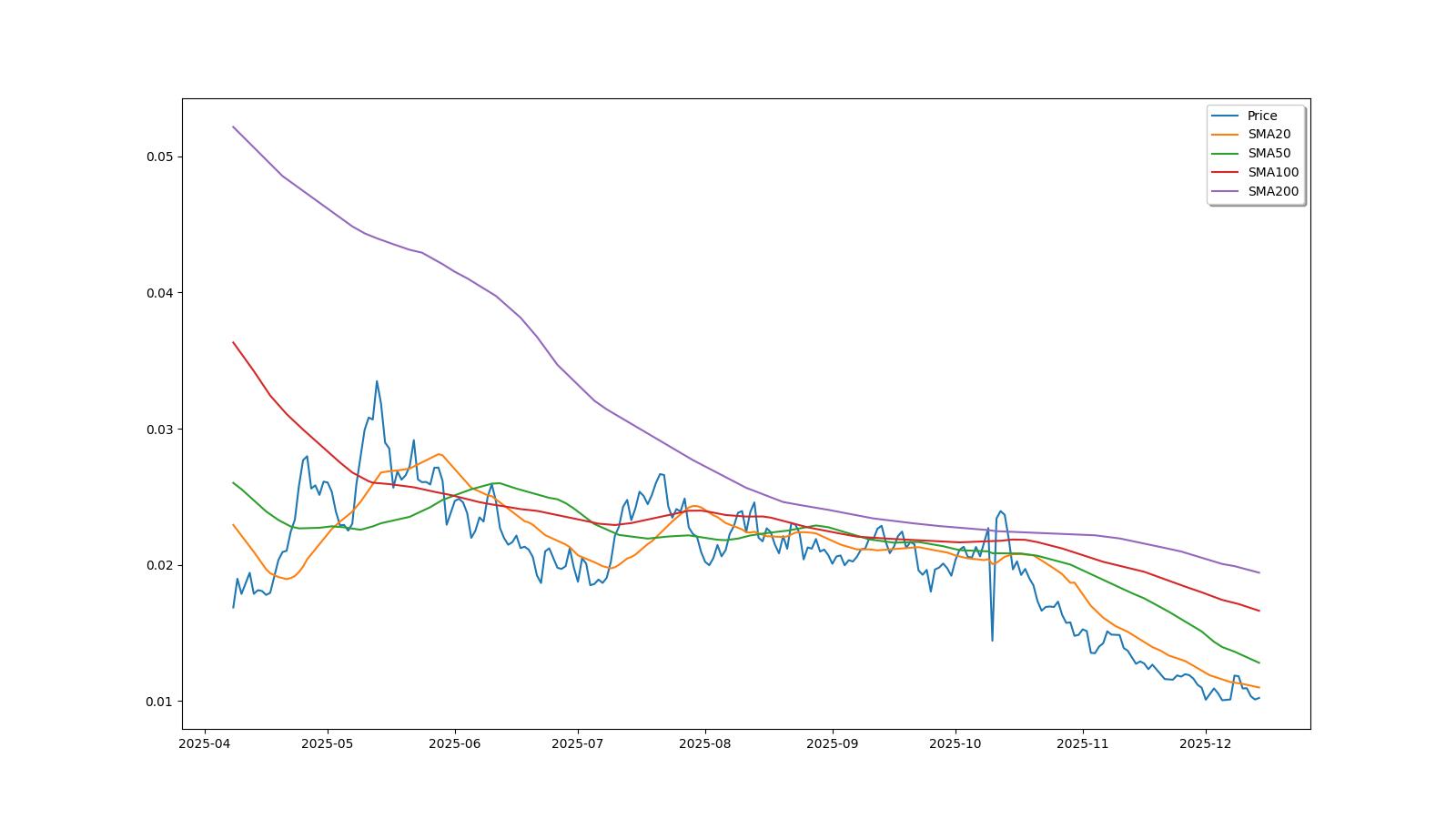 Radiant Capital Simple Moving Averages
