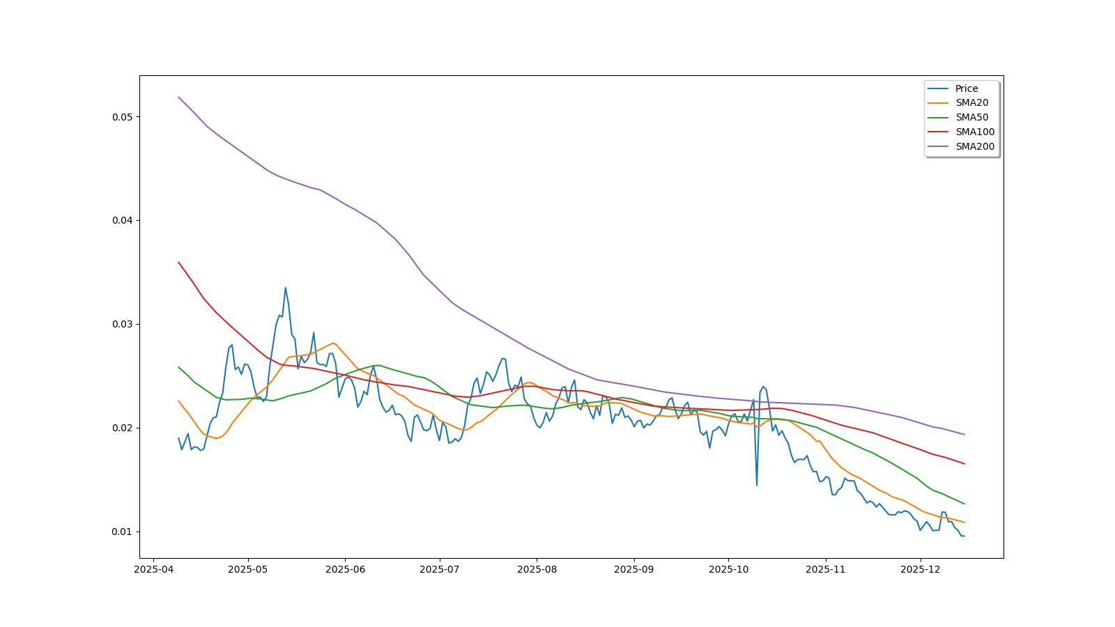 라디언트 캐피탈 Simple Moving Averages