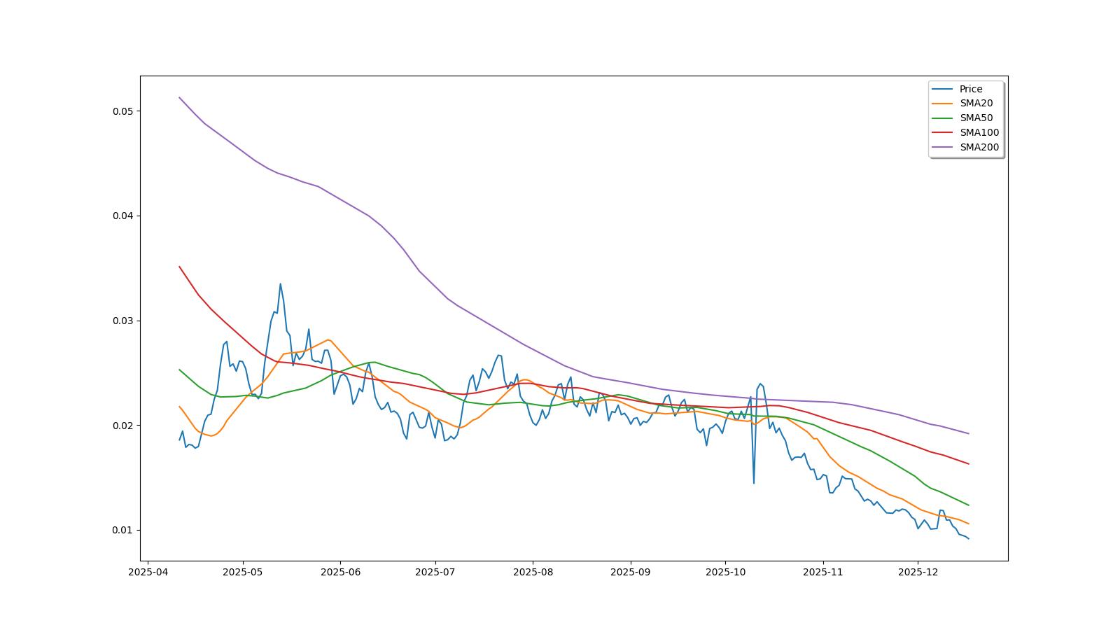 라디언트 캐피탈 Simple Moving Averages