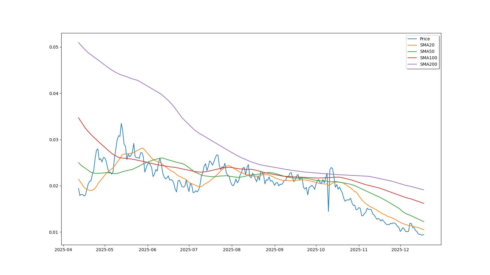 Radiant Capital Simple Moving Averages