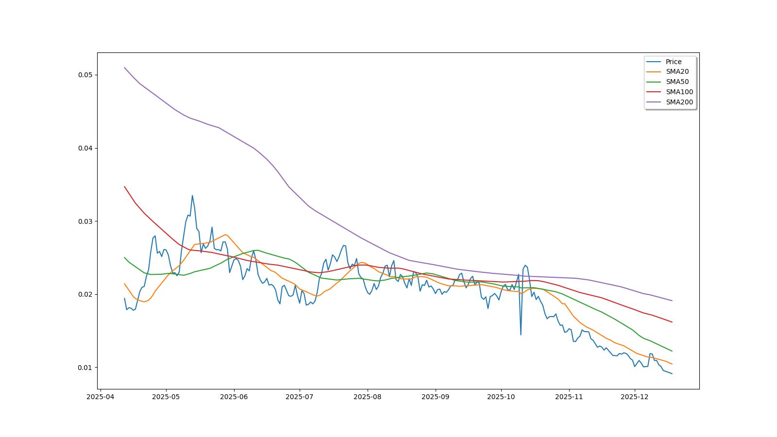 Radiant Capital Simple Moving Averages