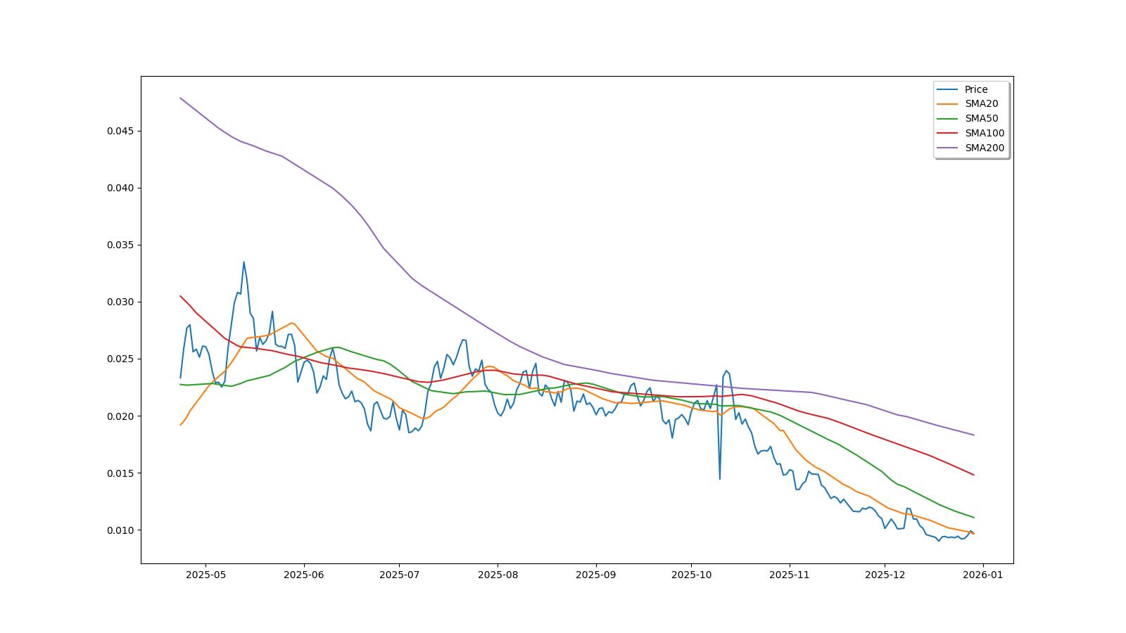 Radiant Capital Simple Moving Averages