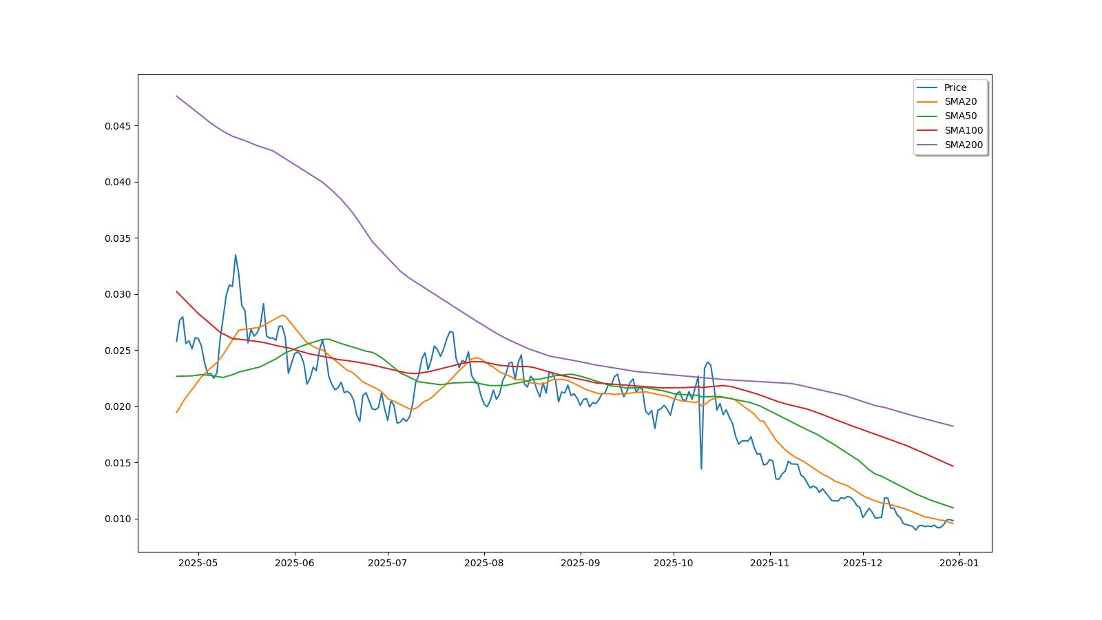 Radiant Capital Simple Moving Averages