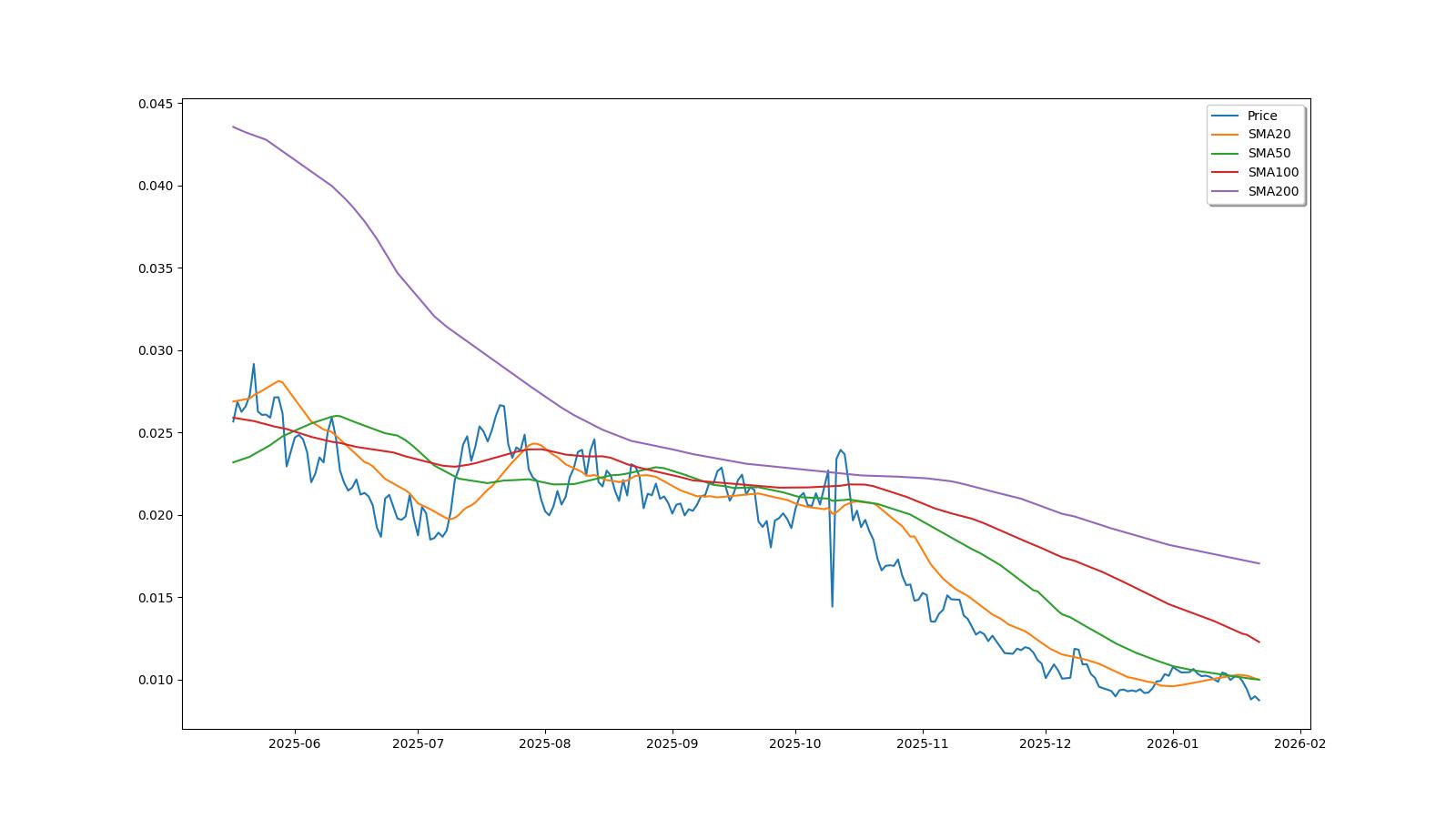 Radiant Capital Simple Moving Averages
