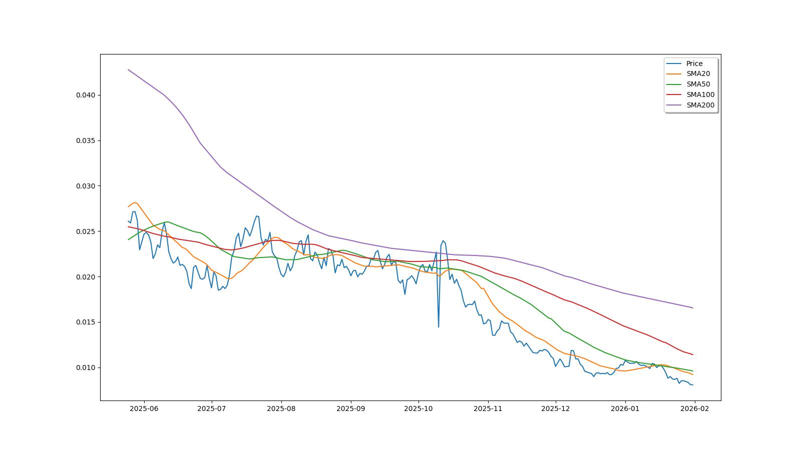 Radiant Capital Simple Moving Averages