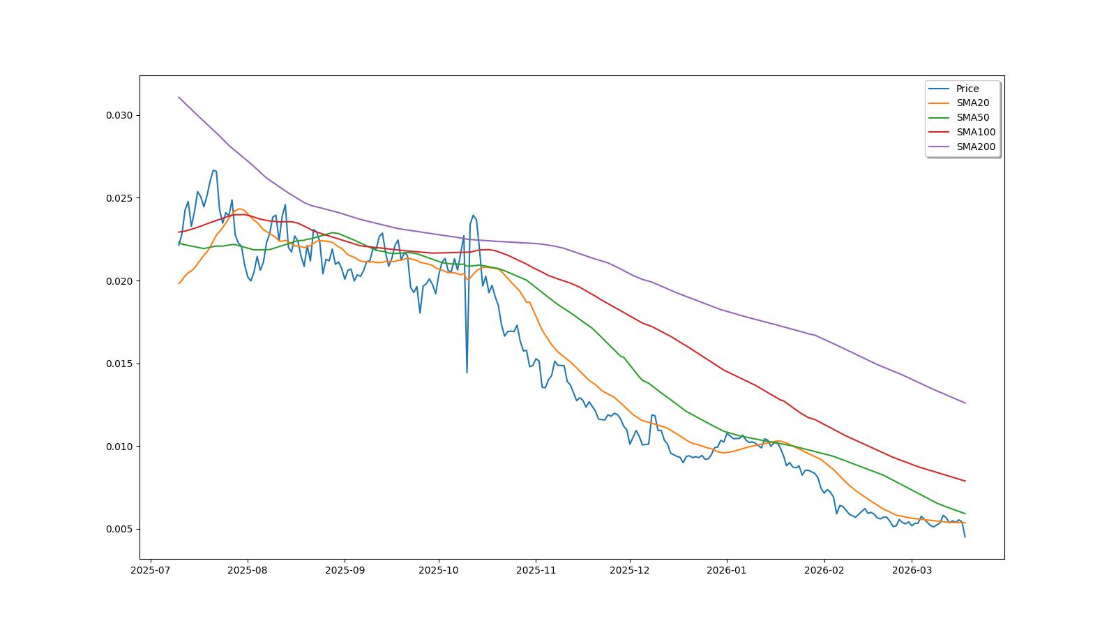 Radiant Capital Simple Moving Averages