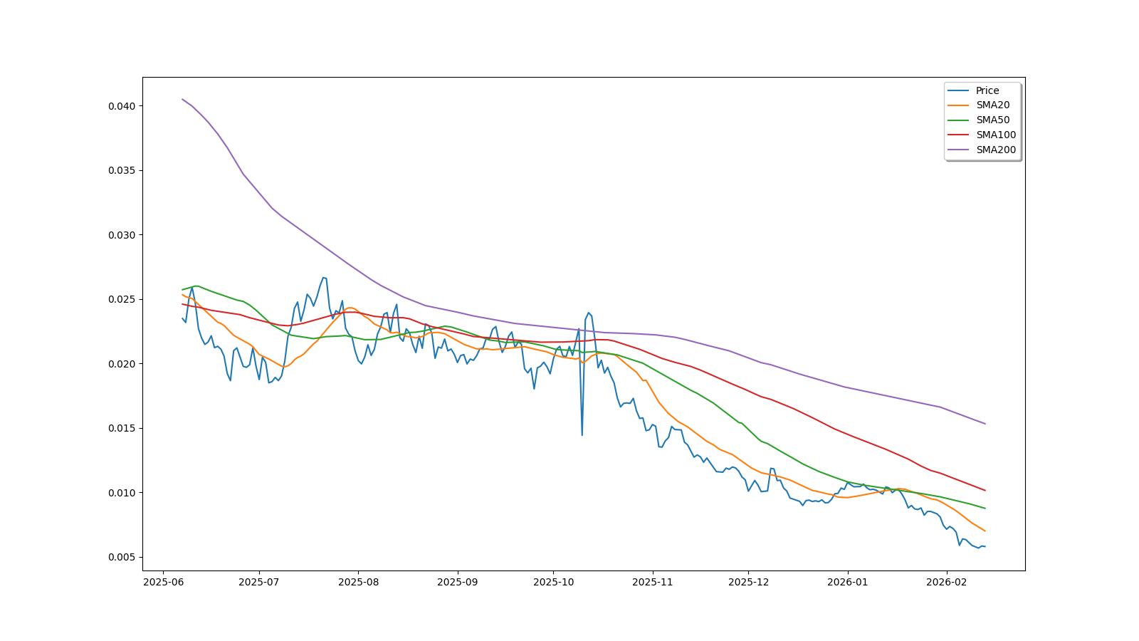 Radiant Capital Simple Moving Averages