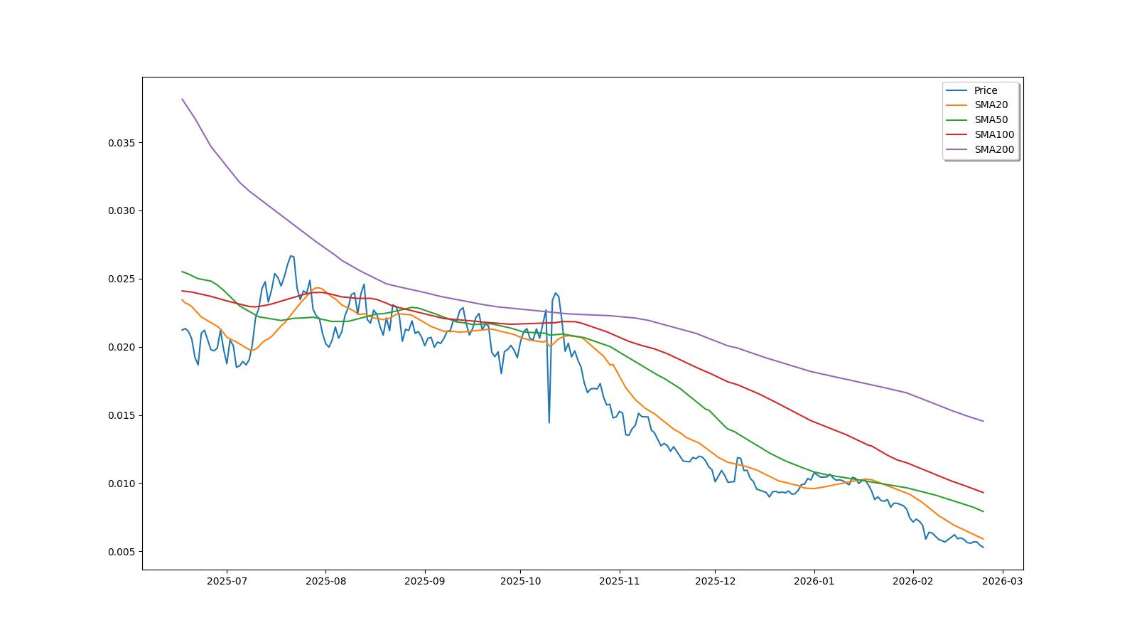 Radiant Capital Simple Moving Averages