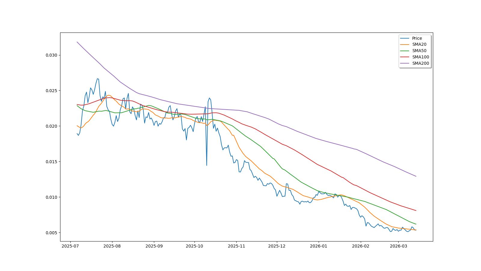 Radiant Capital Simple Moving Averages