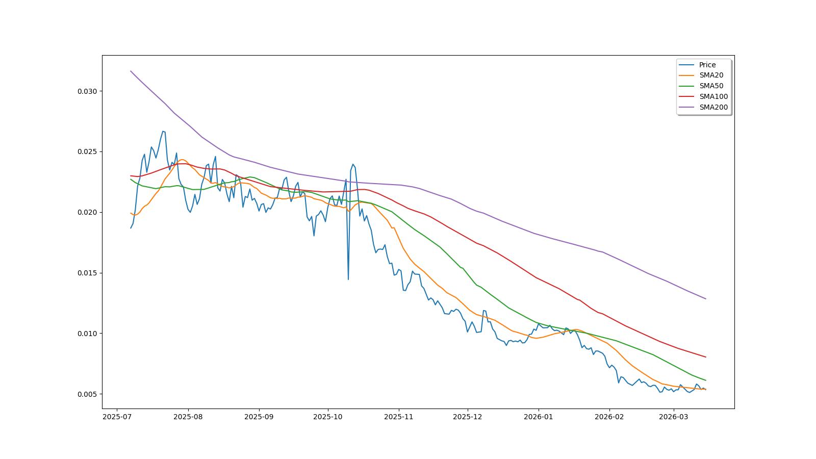 라디언트 캐피탈 Simple Moving Averages