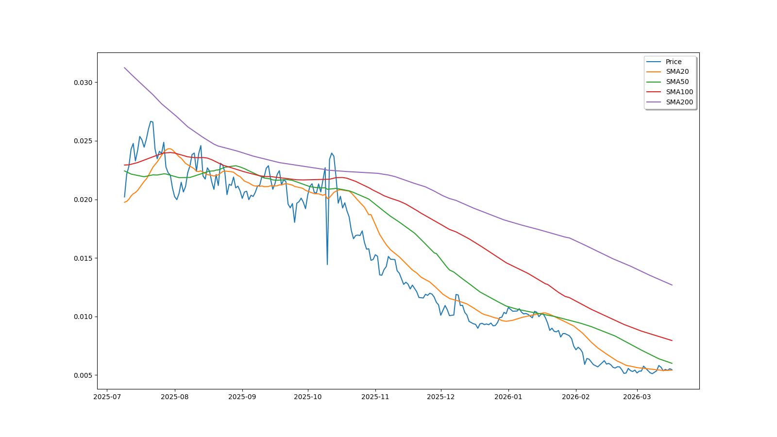 Radiant Capital Simple Moving Averages