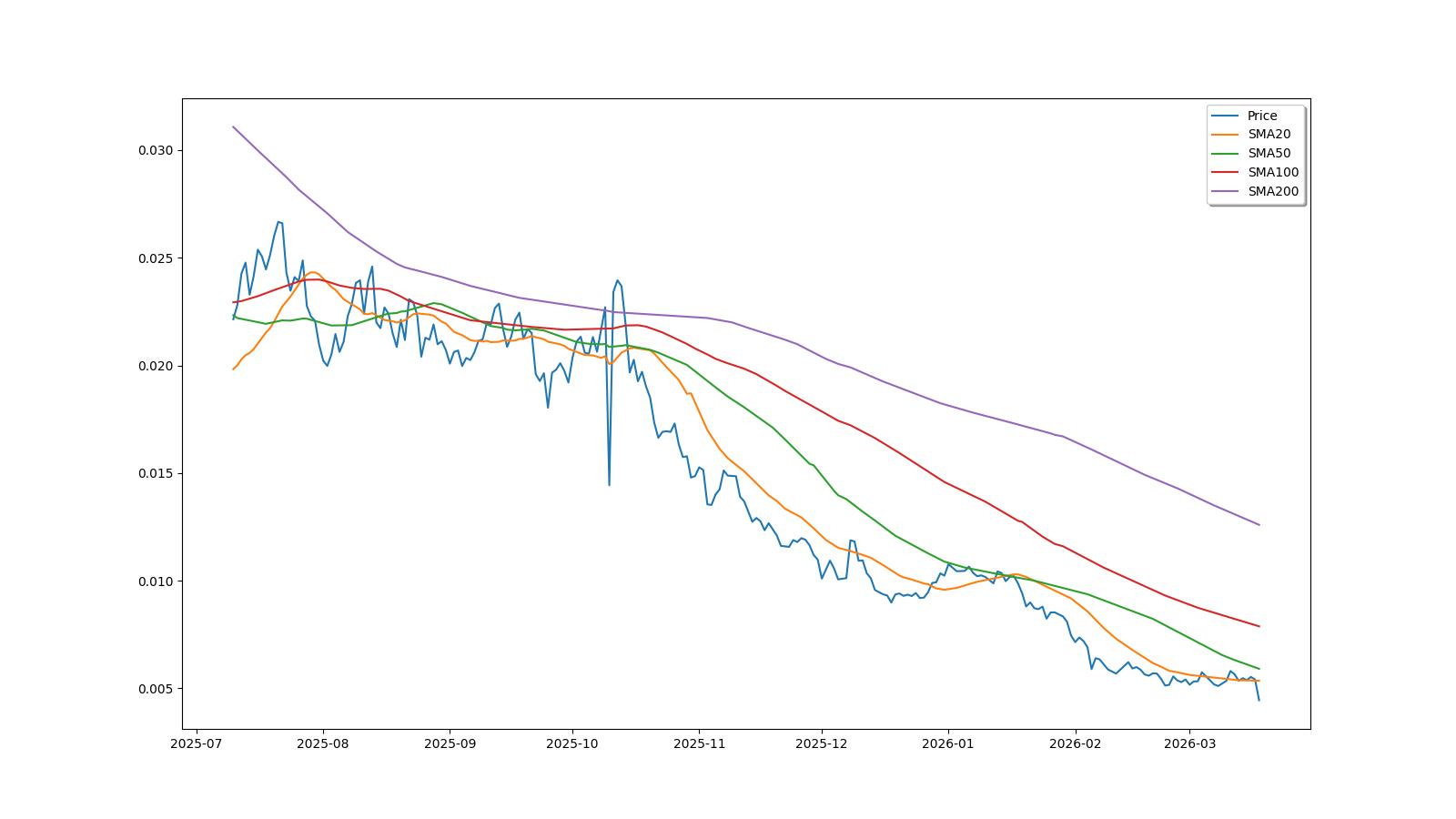 Radiant Capital Simple Moving Averages