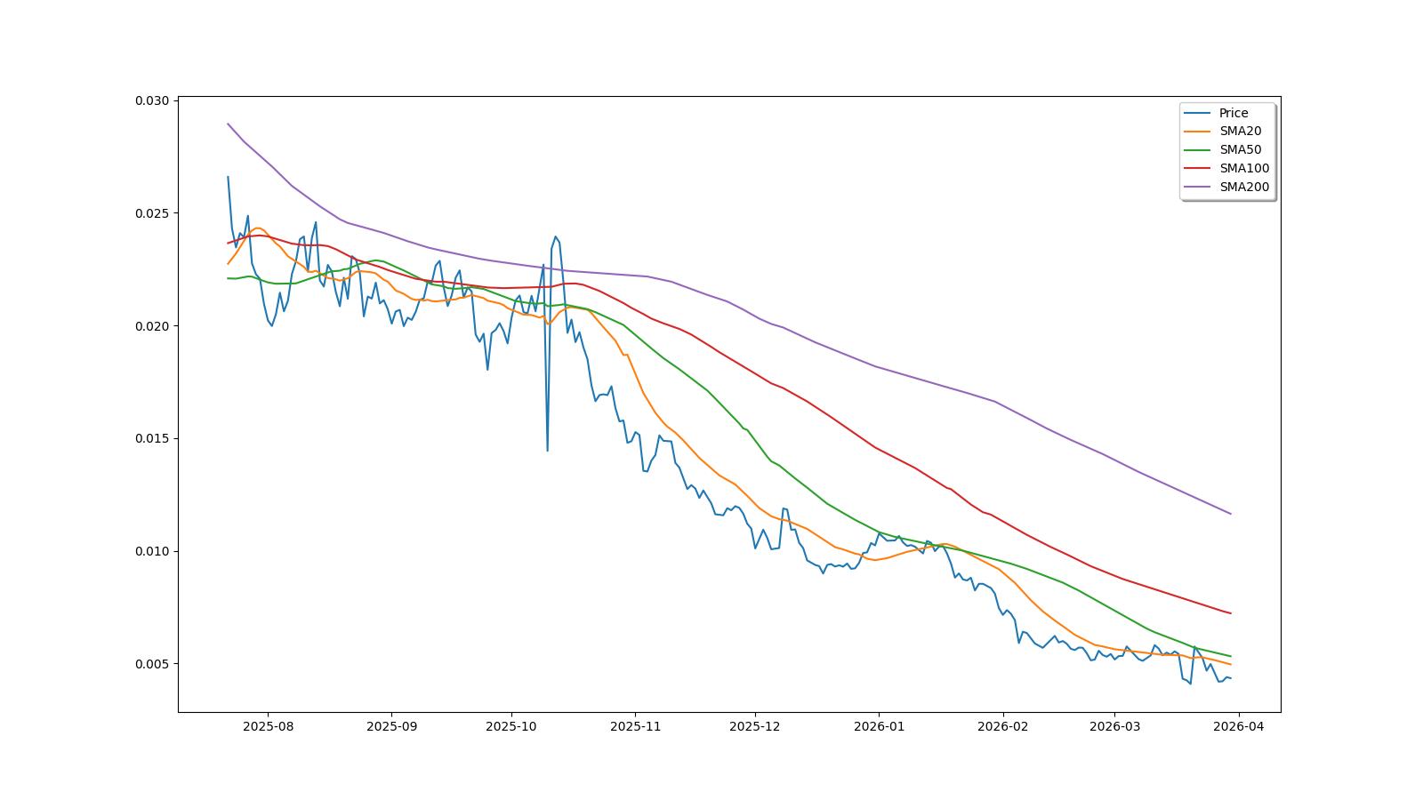 Radiant Capital Simple Moving Averages