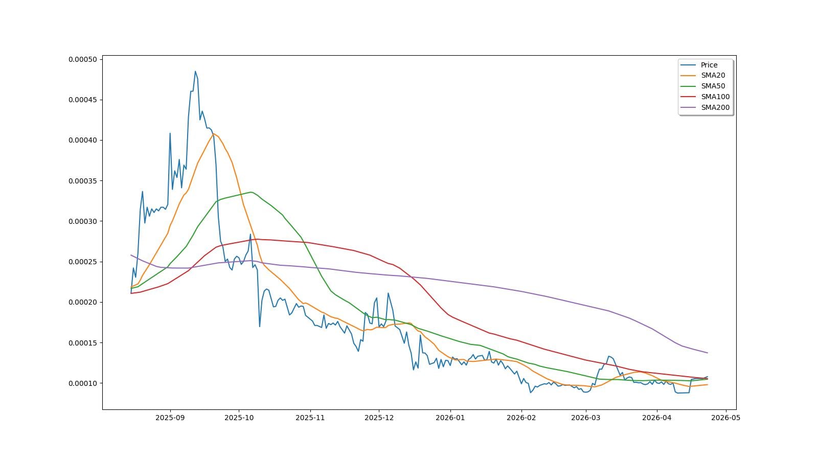 Radiant Simple Moving Averages
