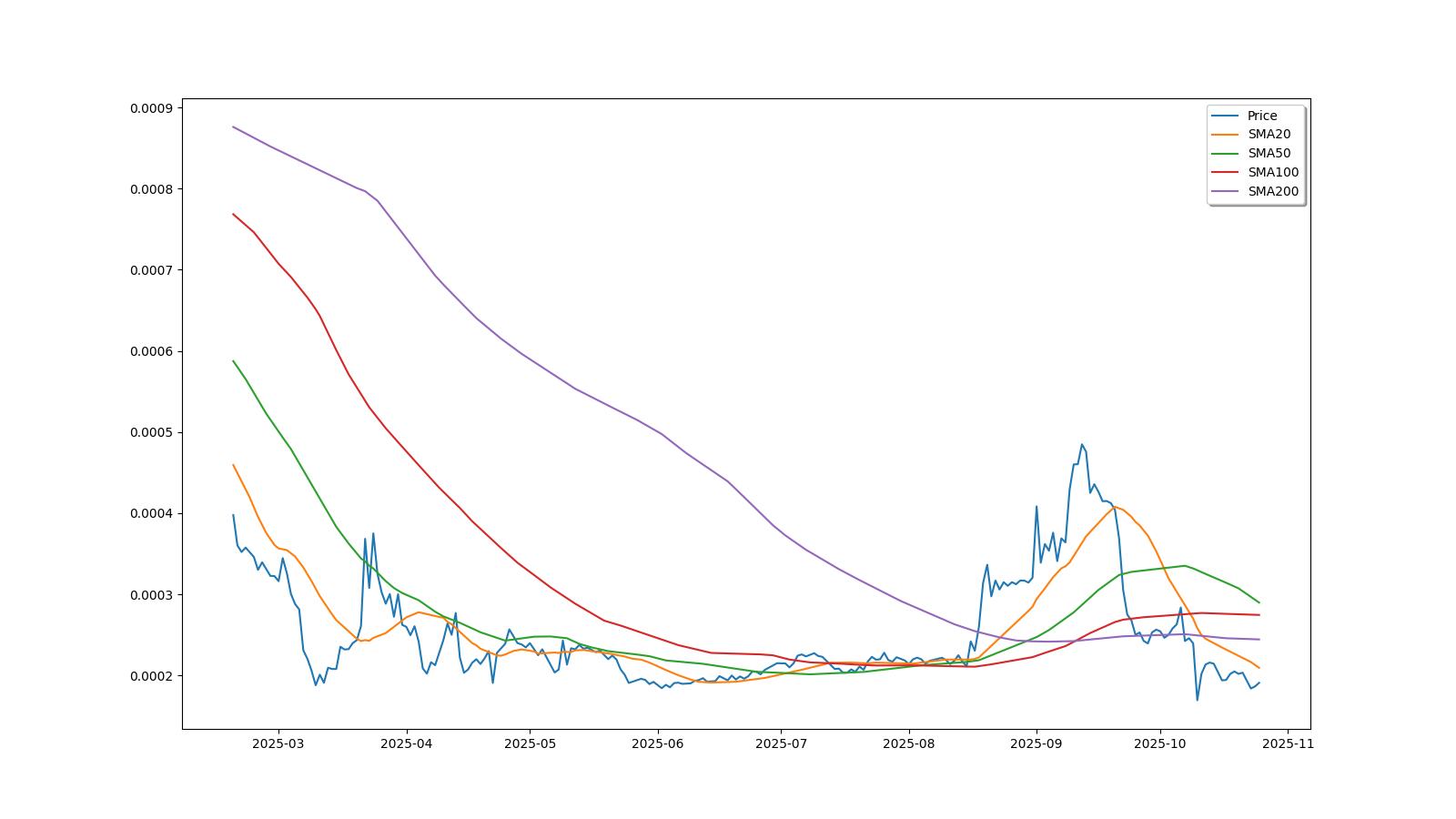 Radiant Simple Moving Averages
