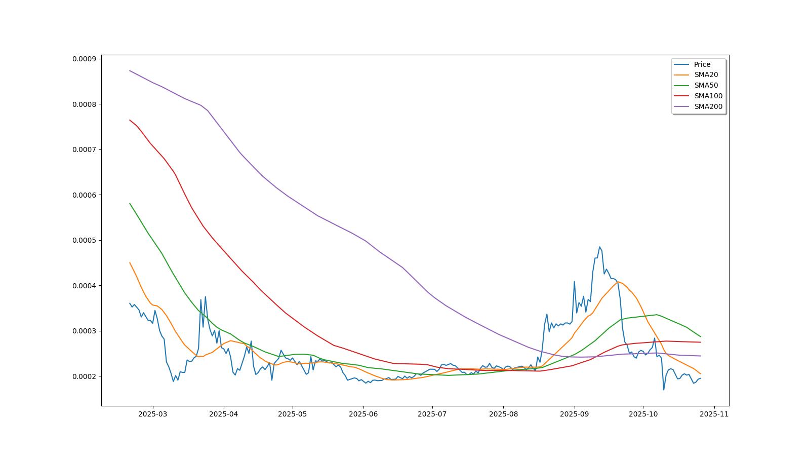 Radiant Simple Moving Averages