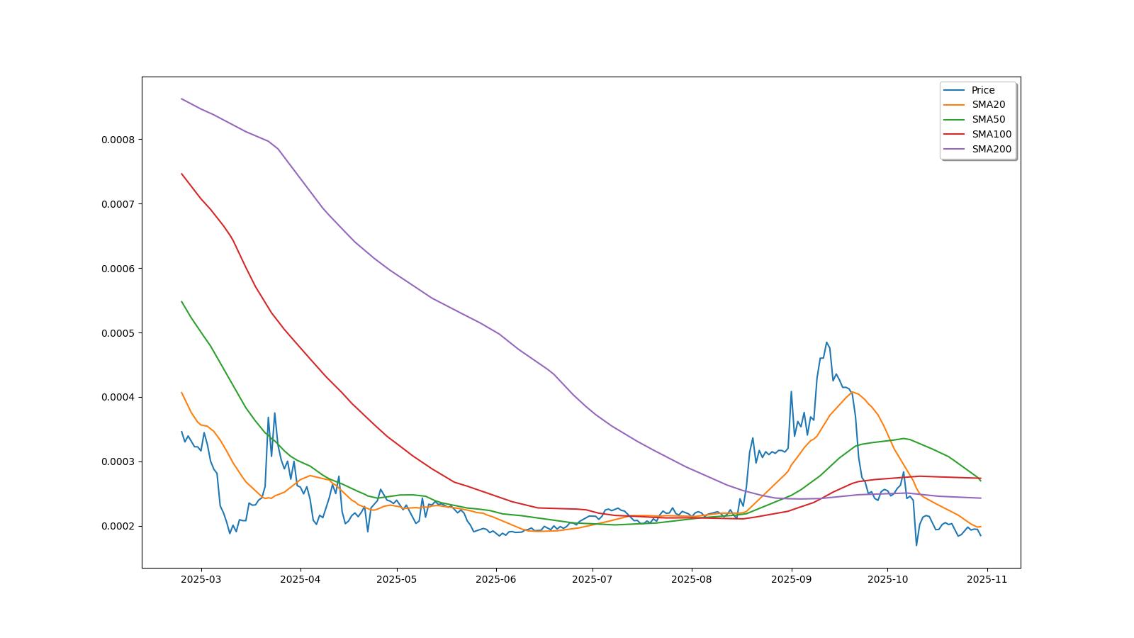 Radiant Simple Moving Averages