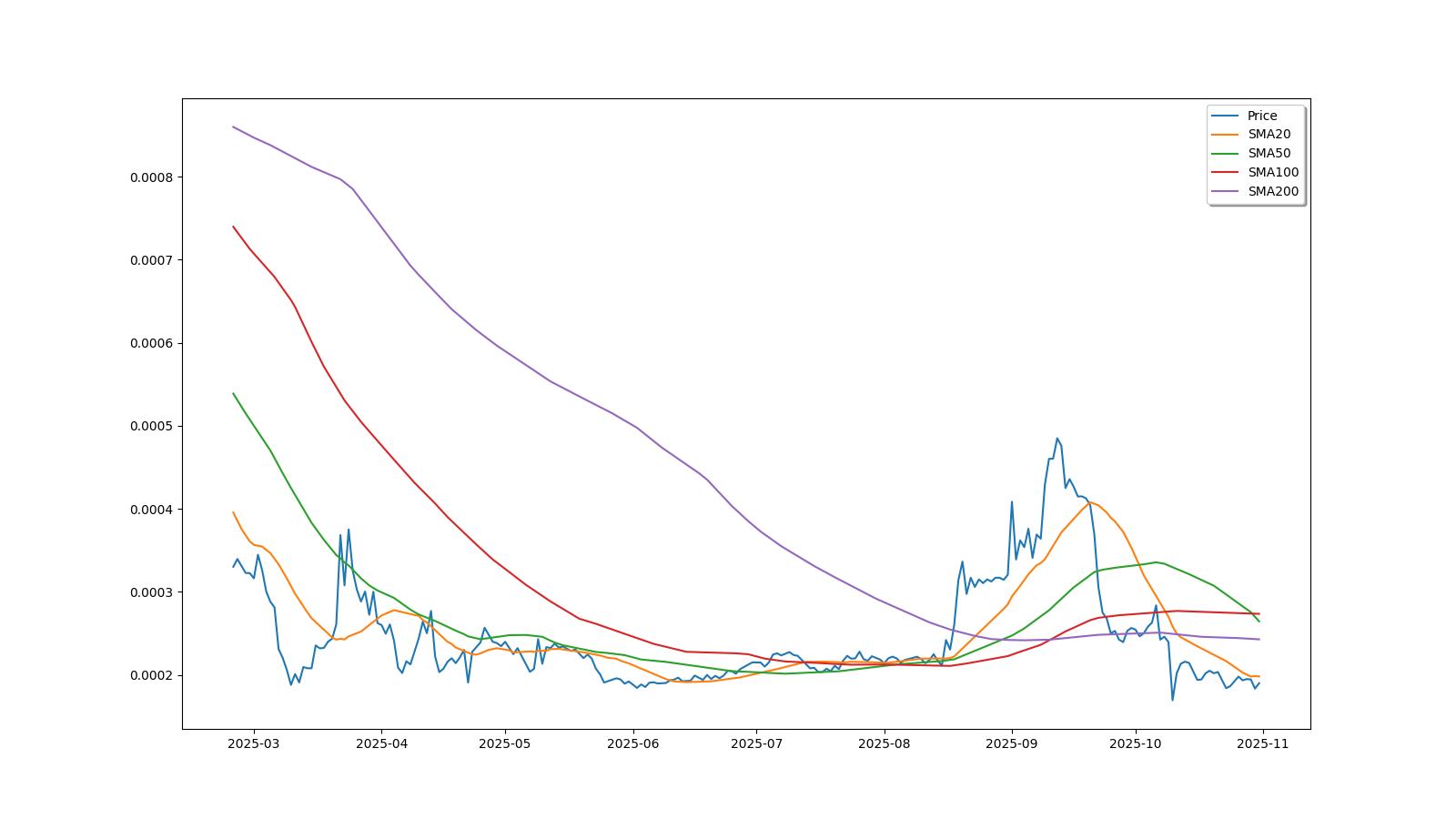 Radiant Simple Moving Averages