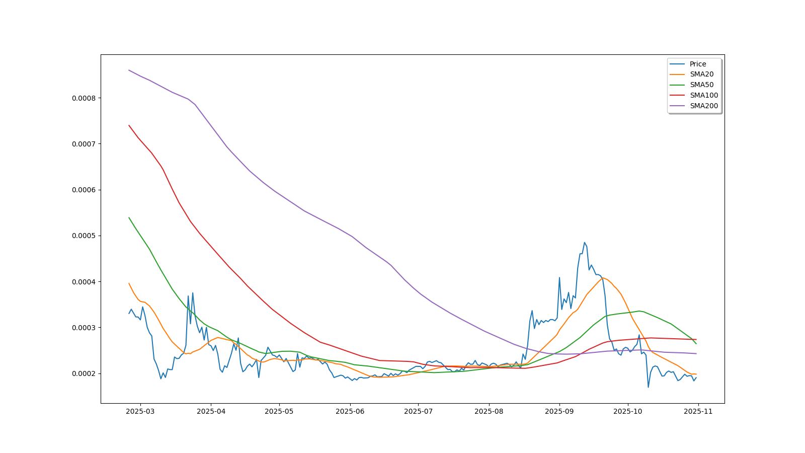 Radiant Simple Moving Averages
