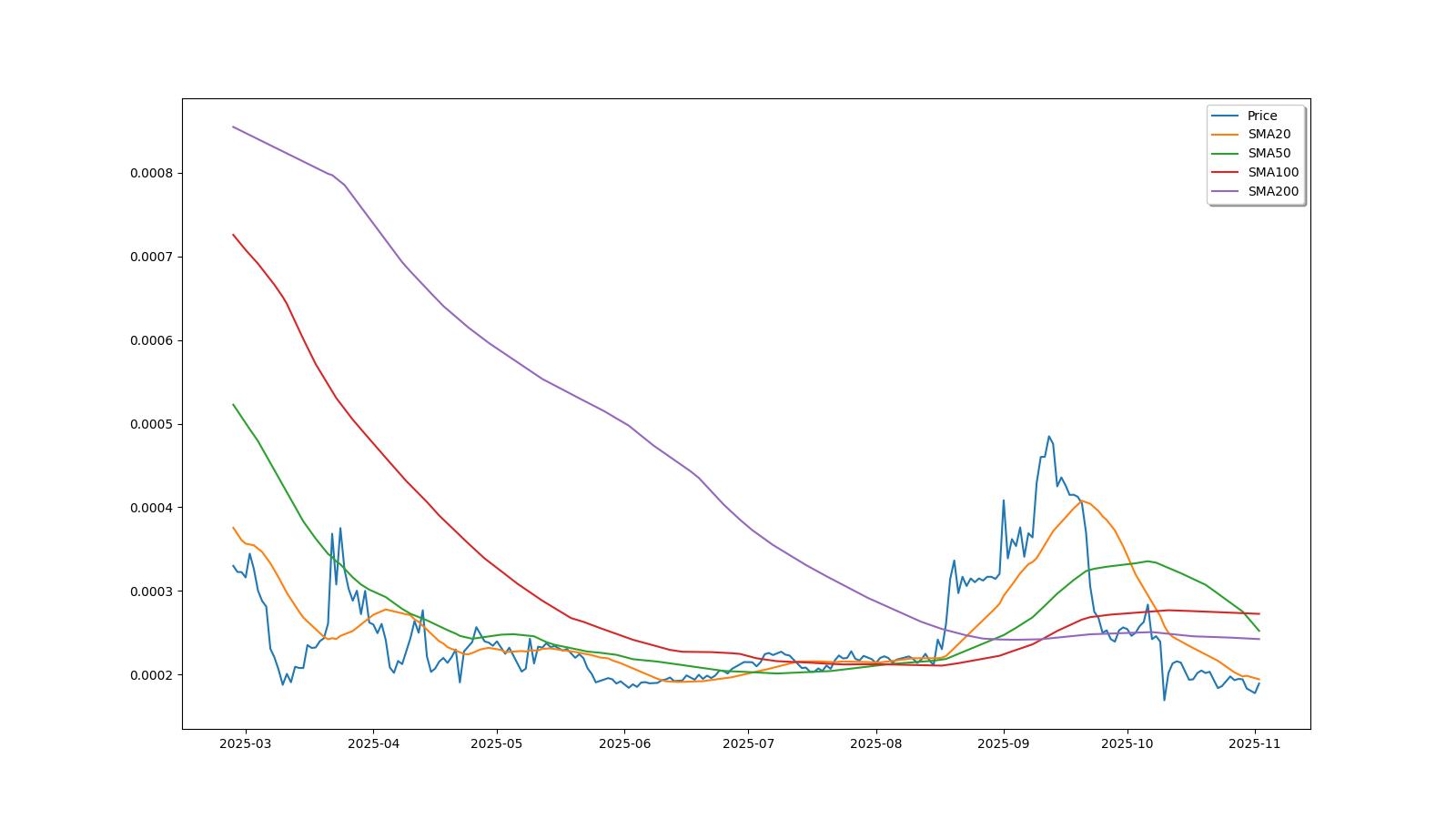 Radiant Simple Moving Averages