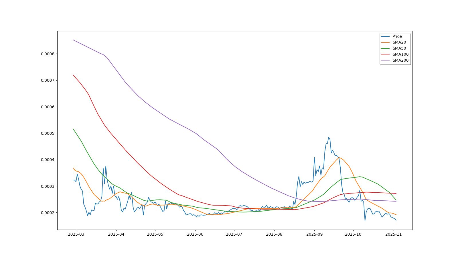 Radiant Simple Moving Averages