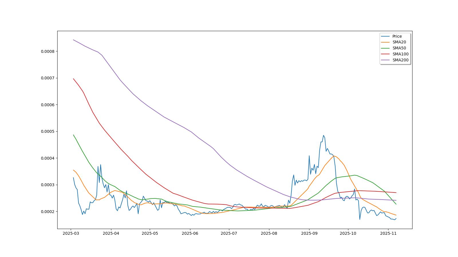 Radiant Simple Moving Averages