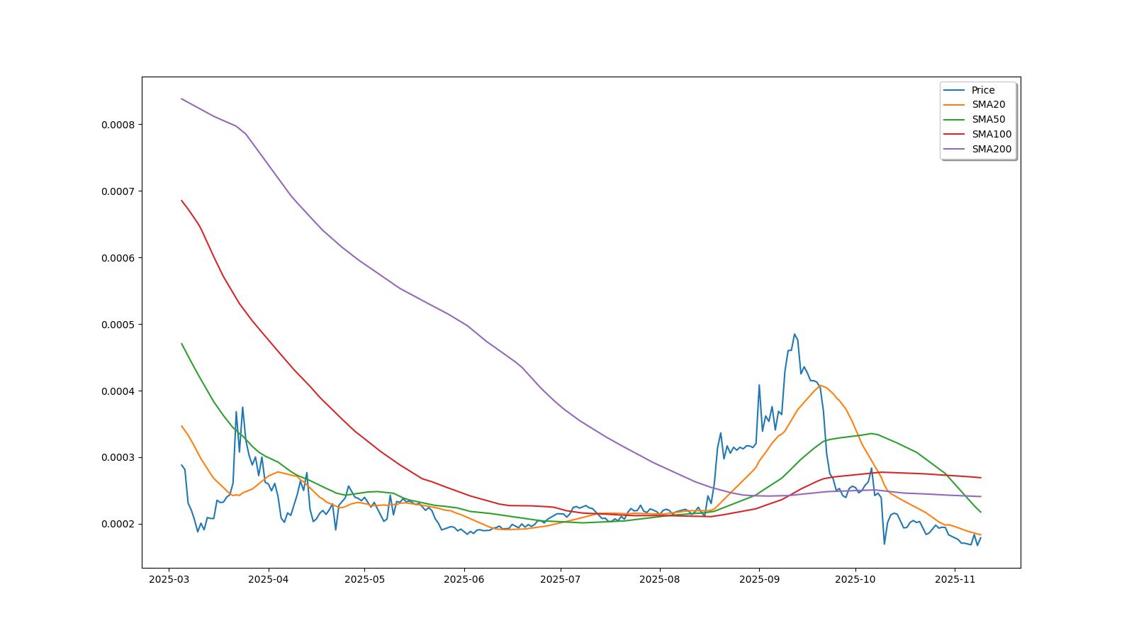 Radiant Simple Moving Averages