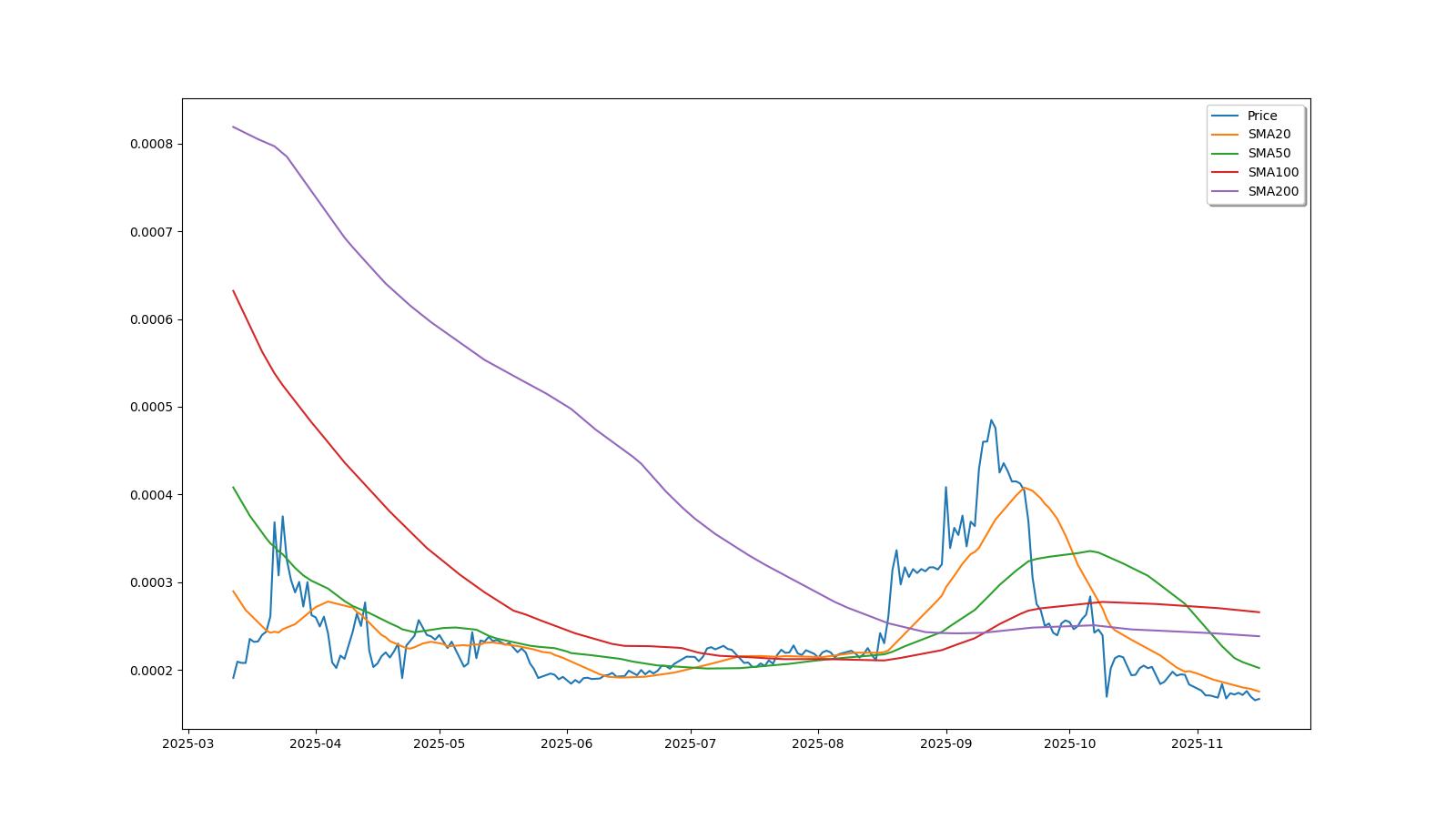 Radiant Simple Moving Averages