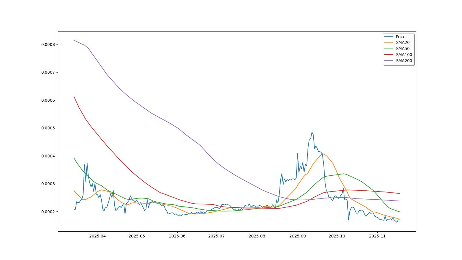 Radiant Simple Moving Averages