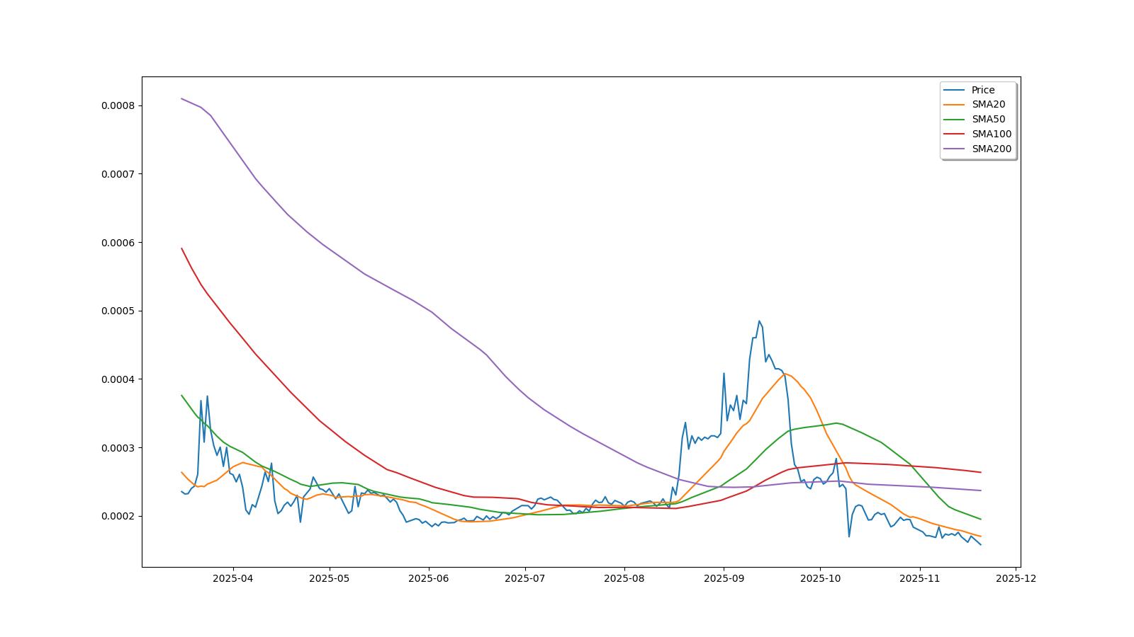 Radiant Simple Moving Averages