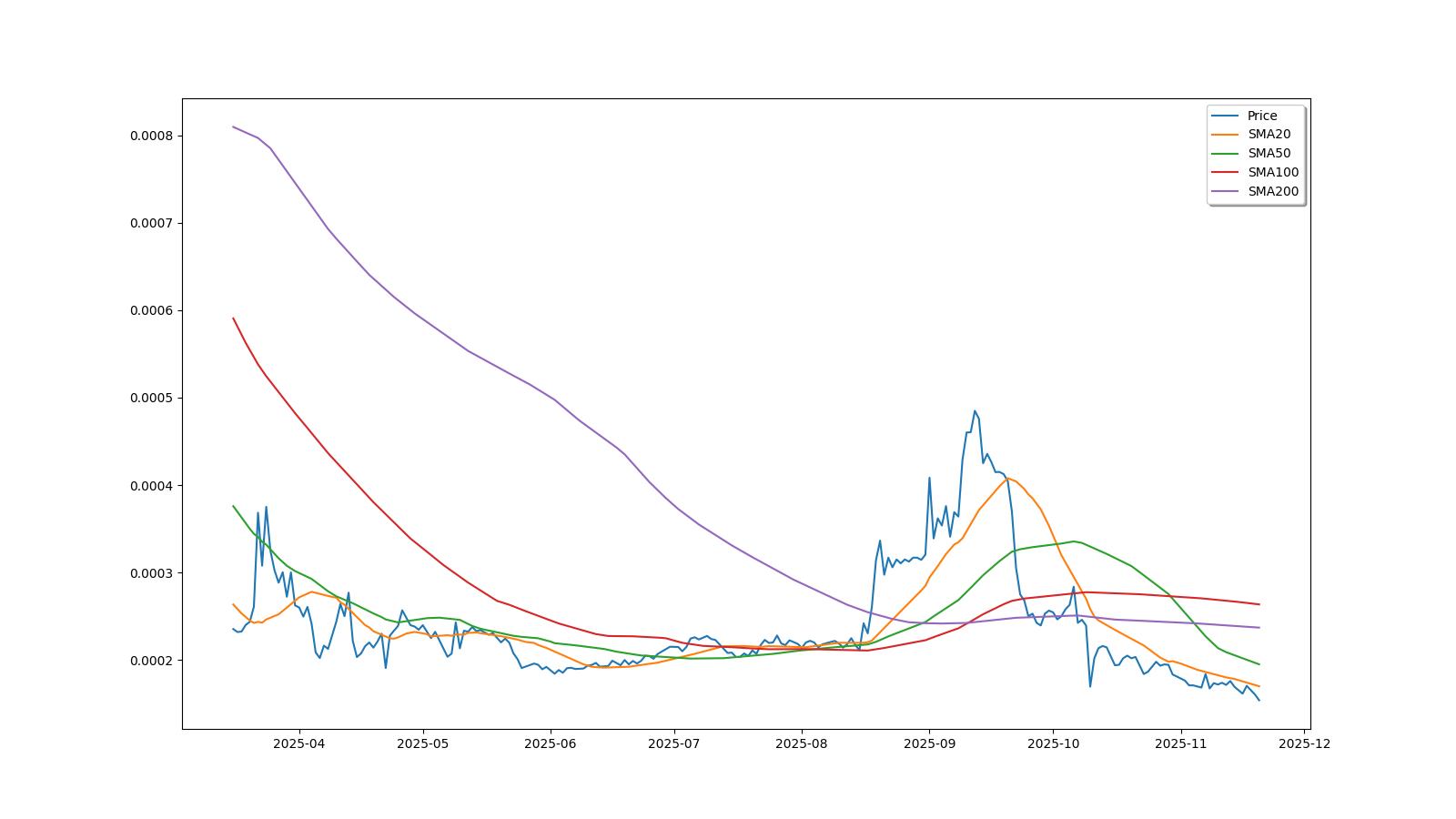 Radiant Simple Moving Averages