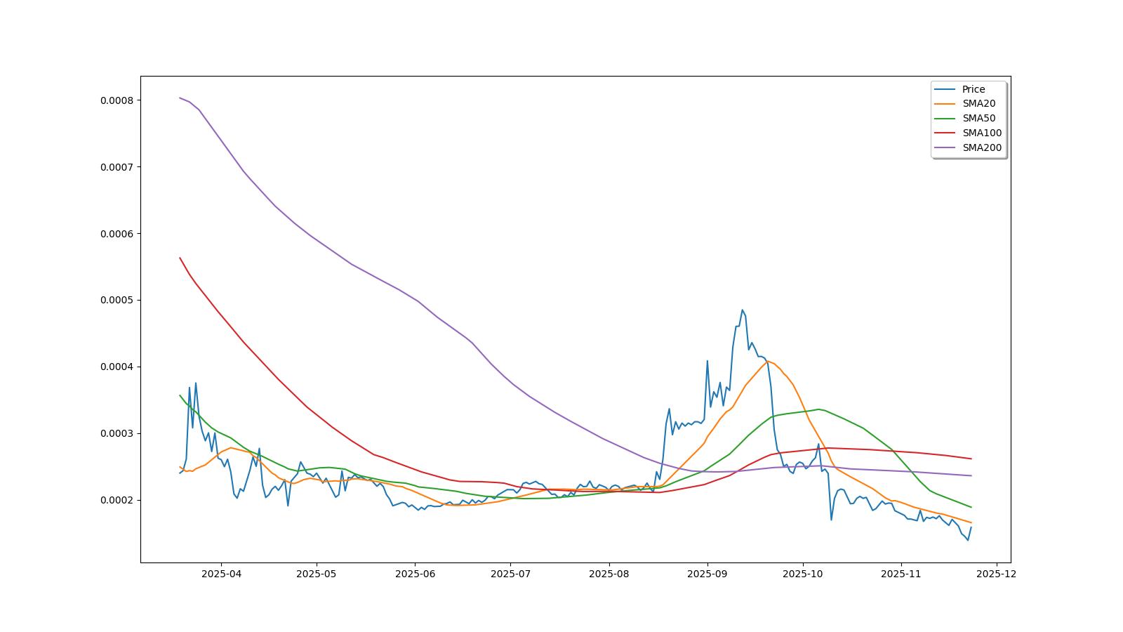 Radiant Simple Moving Averages