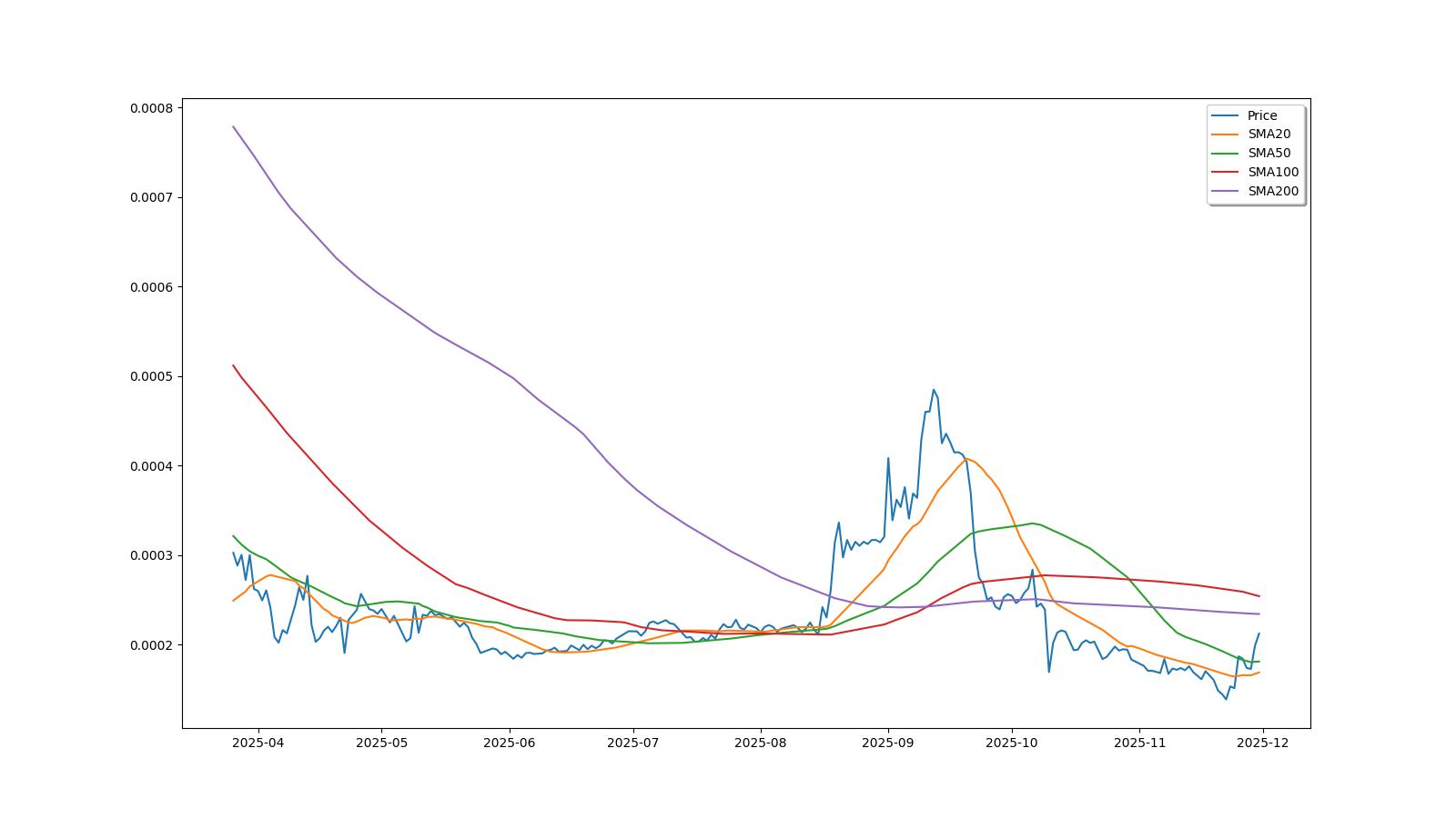 Radiant Simple Moving Averages