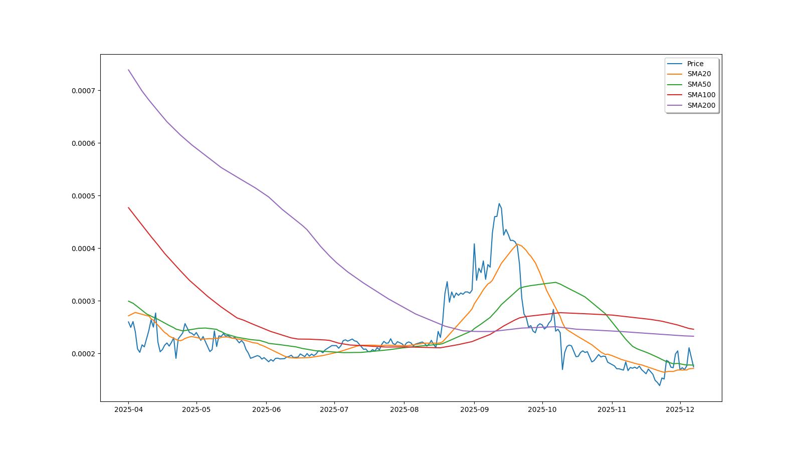 Radiant Simple Moving Averages