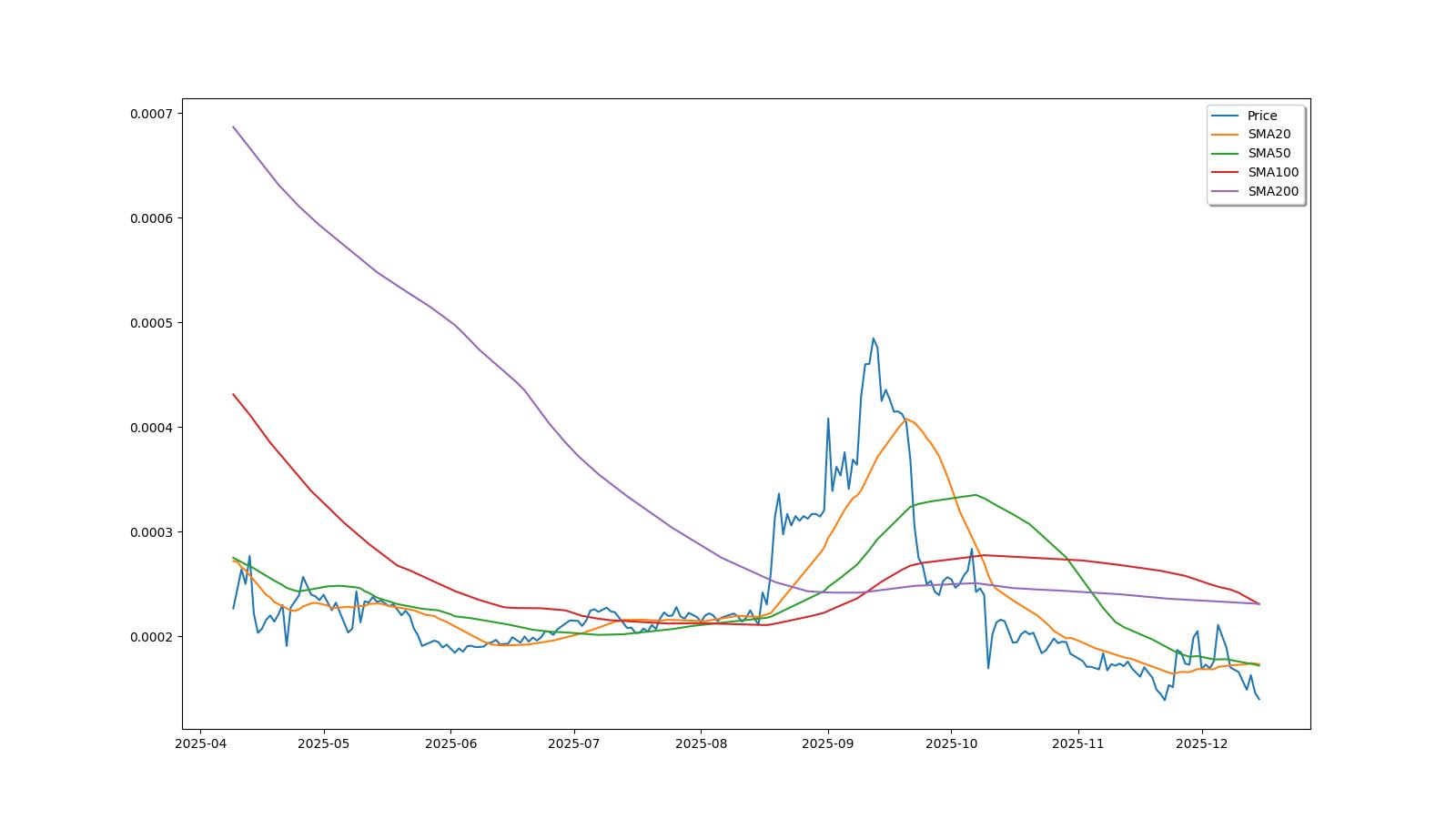 Radiant Simple Moving Averages