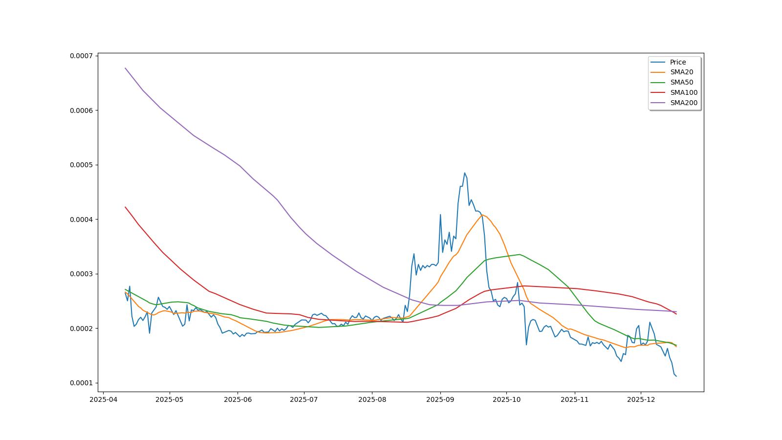 Radiant Simple Moving Averages