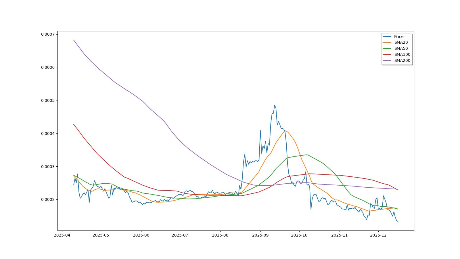 Radiant Simple Moving Averages