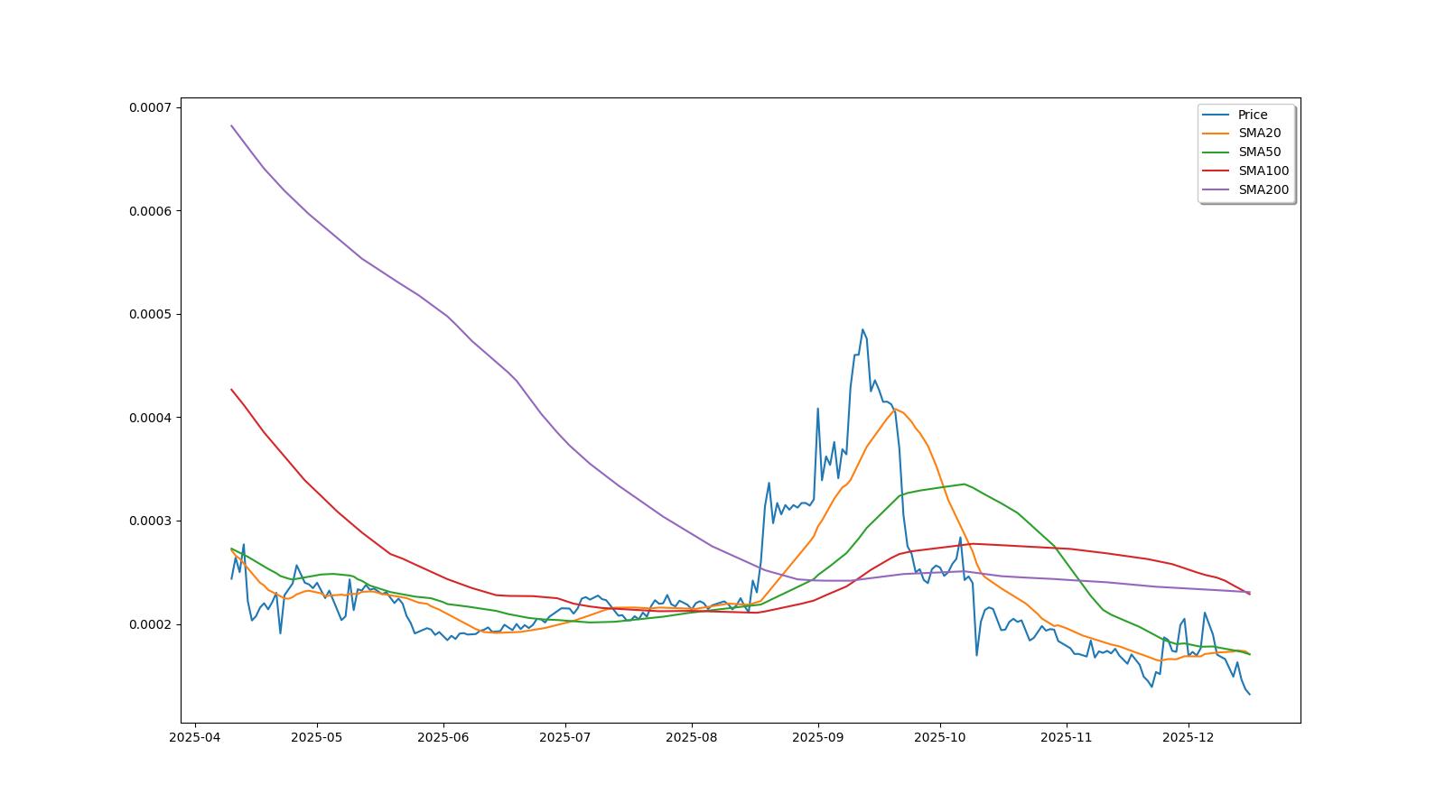Radiant Simple Moving Averages