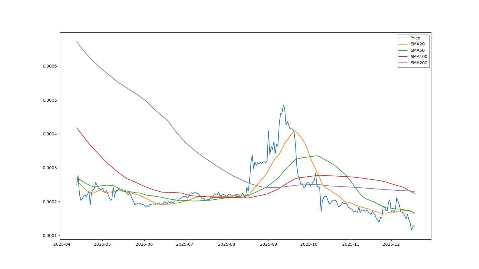 Radiant Simple Moving Averages