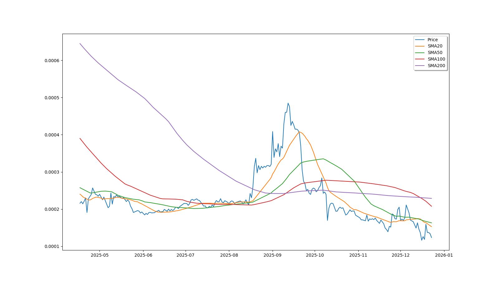 Radiant Simple Moving Averages