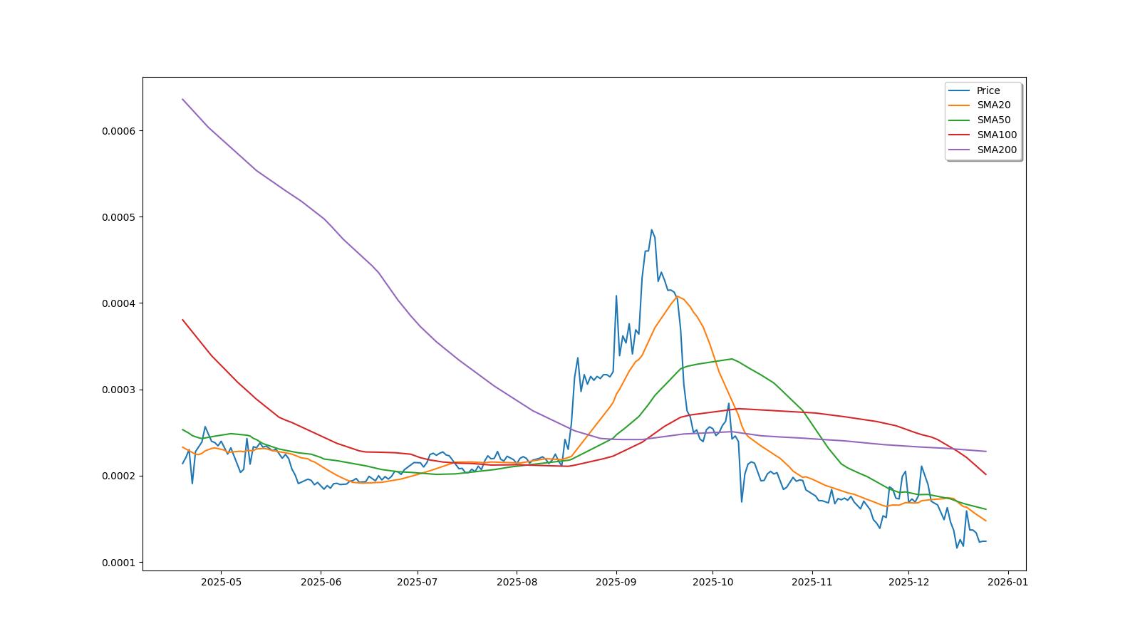 Radiant Simple Moving Averages