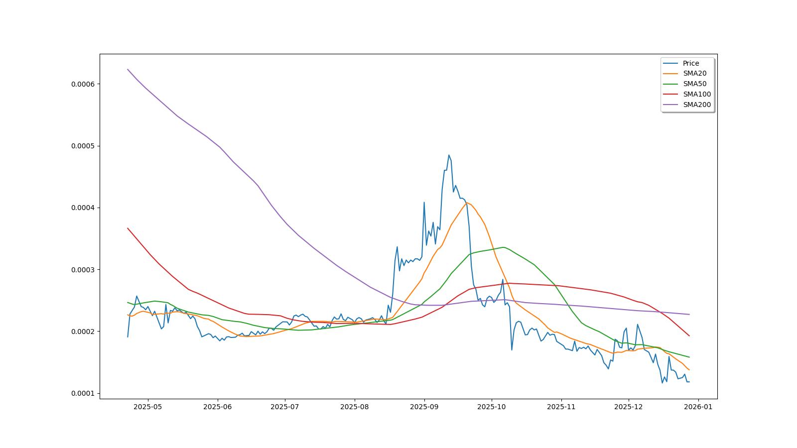 Radiant Simple Moving Averages