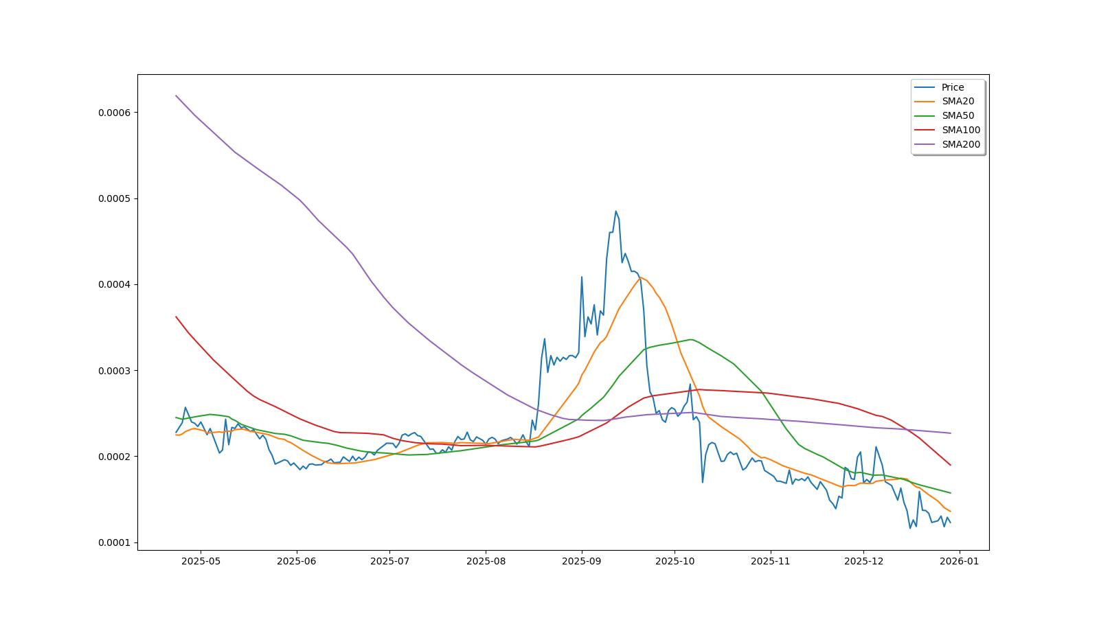 Radiant Simple Moving Averages